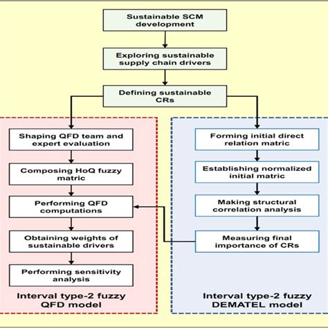 The Proposed Fuzzy Dematel Qfd Model Download Scientific Diagram