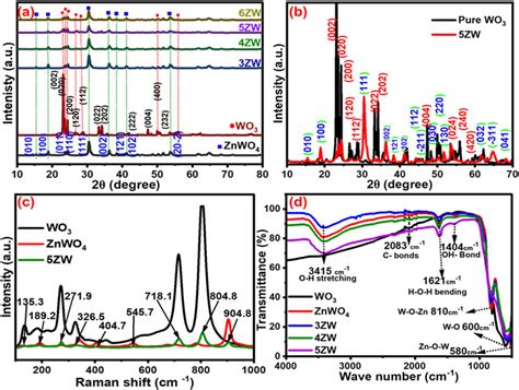 Structural Analysis Of Wo3 Znwo4 And 5zw Composites A Xrd Pattern