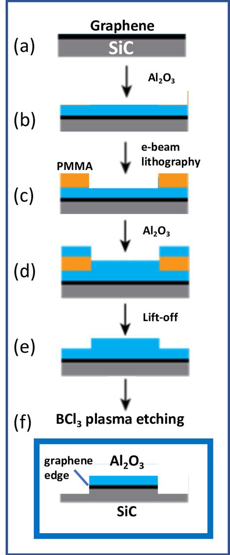 Nanolithography Process That Ensures The Integrity Of The Graphene Download Scientific Diagram