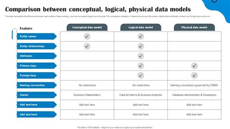 Data Structure In Dbms Comparison Between Conceptual Logical Physical Data Models Ppt Slide