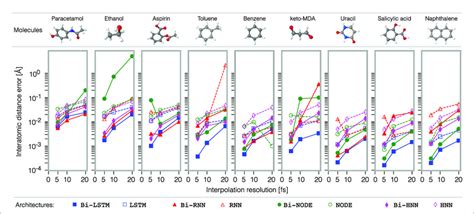 Performance Comparison Of Uni And Bi Directional Models Over Multiple Download Scientific