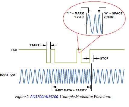 Complete 4 MA To 20 MA HART Solution With Additional Voltage Ou