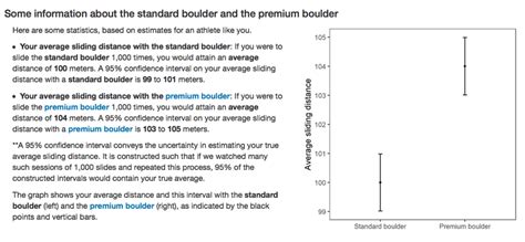 The 95 Confidence Interval Visualization Format Used In Our First