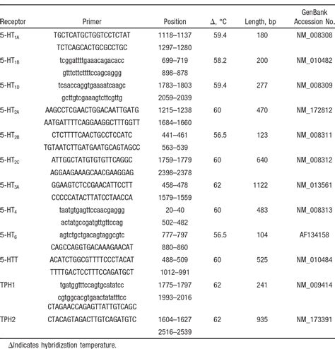 Table 1 From Deficiency Of The 5 Hydroxytryptamine Transporter Gene