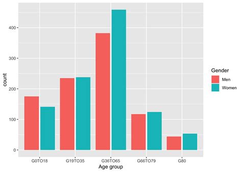 Chapter 11 Ggplot2 Tabular Data Analysis With R And Tidyverse