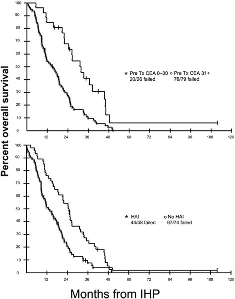 Actuarial Overall Survival In 120 Patients With Diffuse Colorectal