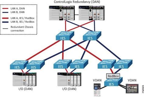Deploying Parallel Redundancy Protocol Within A Converged Plantwide Ethernet Architecture CVD