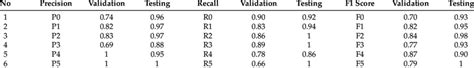 Lstm Precision Recall And F1 Score For Validation And Testing Phase