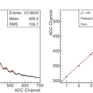 Left SiPM Spectrum Obtained With Ambient Gamma Rays Individual Download Scientific Diagram