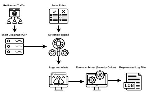architecture of forensic and logging server download scientific diagram