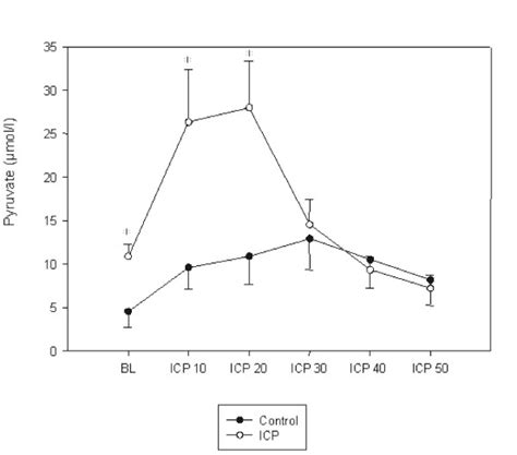Intraluminal Pyruvate Concentration μmoll During Baseline Bl And