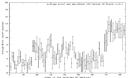 Error Statistics Of Selected 83 Testing Vertices Of A Set Of Models 3D