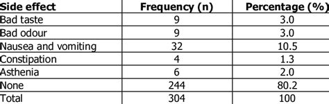 Side Effects Of Iron Supplements Reported By The Respondents Download Scientific Diagram