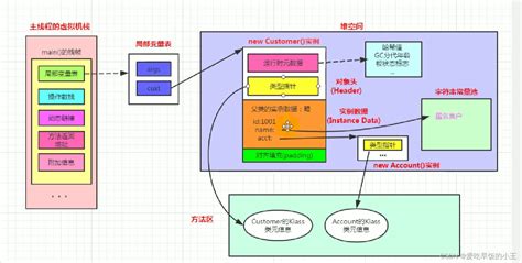 Jvm学习之对象的实例化、内存布局、访问定位java 对象头类型指针是指向instanceklass还是javalangclass Csdn博客