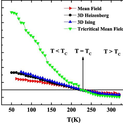 Relative Slope Rs As A Function Of Temperature For Labicamn2o7