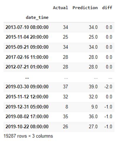Github Neetika Machine Learning Model For Weather Forecasting Purpose Of This Project Is To