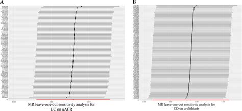 Leave One Out Sensitivity Analysis Download Scientific Diagram