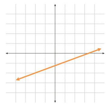 Linear Function Definition Overview Examples Lesson Study