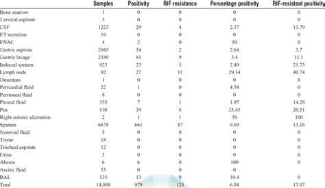 Sample Type Contribution Toward Mycobacterium Tuberculosis Detection Download Scientific
