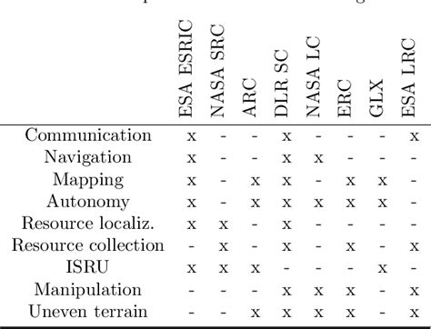 Table 1 From Towards An Autonomous Micro Rover With Night Survivability For Lunar Exploration