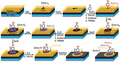 Reaction Sequence For Preparing Multiply Patterned Graphene Reproduced