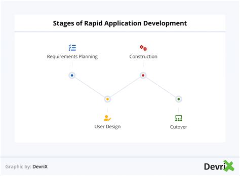 What Is Rapid Application Development 4 Phases Of Rad Methodology Devrix