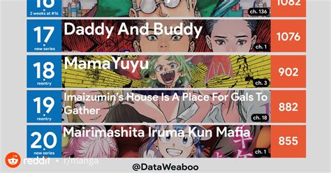 Top 20 Most Popular Serialized Manga Series Of Rmanga 18 Sep 24 Sep