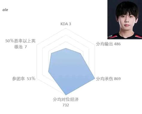 本赛区赛事 转自贴吧，季后赛6强上单数据图 Nga玩家社区