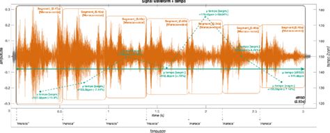 Signal Waveform Of An Interactive Sequence With Segmentations According