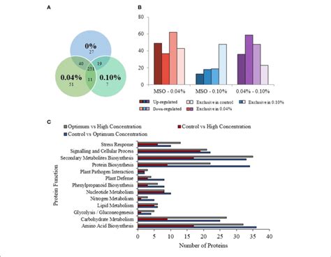 Comparative Proteomic Analysis Of Extracts From Calli Exposed To Download Scientific Diagram