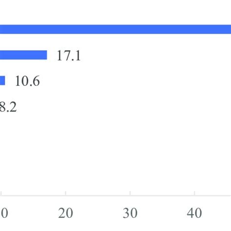The Significance Of Different Variables By The Random Forest Model
