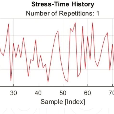 Reference Load Cycle Download Scientific Diagram