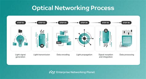 What Is Optical Networking Complete Explanation Entertainwire