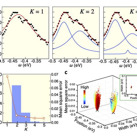Application Of Bayesian Analysis To The Energy Distribution Curve A