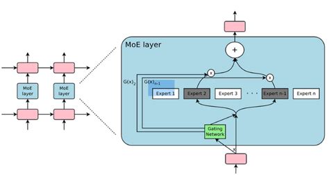 Adaptive Ml With Mixture Of Experts