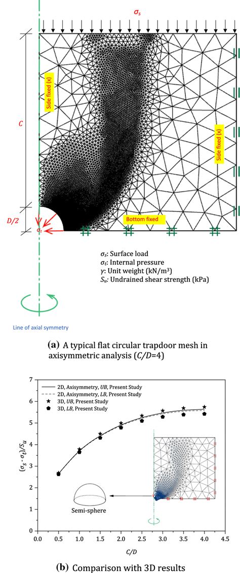Two Dimensional Axisymmetric Analysis Semi Spherical Opening Download Scientific Diagram