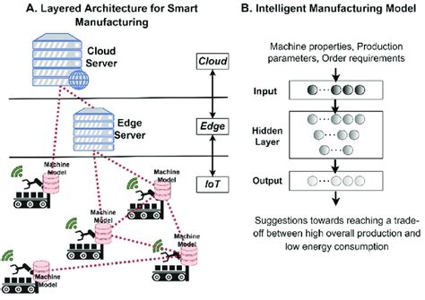 implementation of the ramos layered architecture in data and ml model
