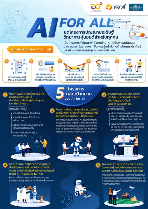 Infographic Quote Ai For All ชุดโครงการปัญญาประดิษฐ์วิทยาการหุ่นยนต์