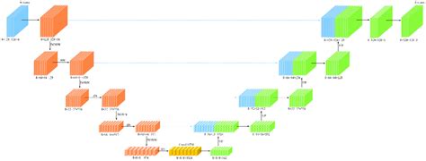 structure of our proposed encoder decoder based restoration network