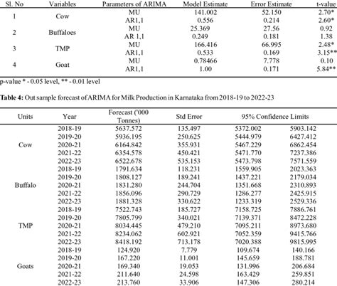 Parameter Estimates And Significance Of Arima Models Fitted To Milk Download Scientific Diagram