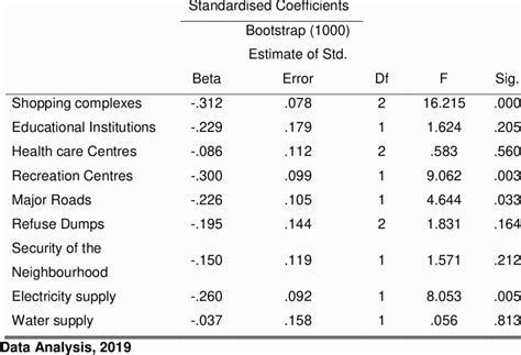 Beta Coefficients Of The Independent Variables Three Bedroom Bungalows