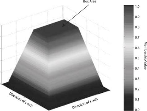 Two Dimensional Fuzzy Membership Function Which Can Be Used As Download Scientific Diagram