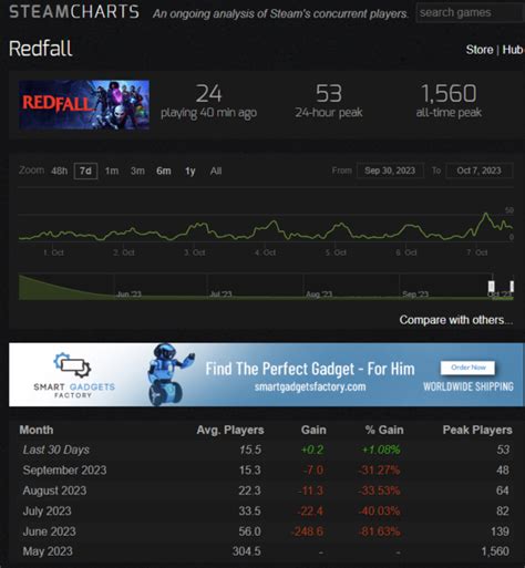 Redfall Gets A Major Upgrade Despite Having Single Digit Number