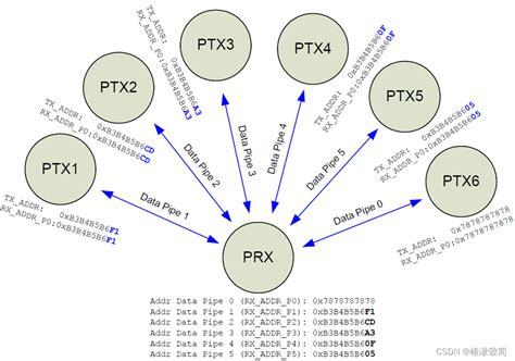stm32驱动nrf24l01 原理 代码解析 nrf24l01 stm32 csdn博客