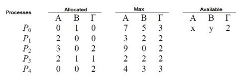 Reference Request Banker S Algorithm And Deadlocks Computer Science
