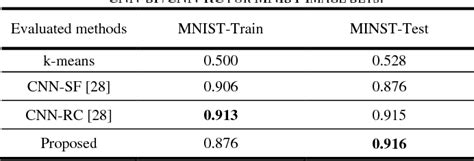 table iv from cnn based joint clustering and representation learning