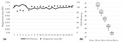 The Pcr Efficiency And Regression R 2 Values From Nested Qpcr Assays