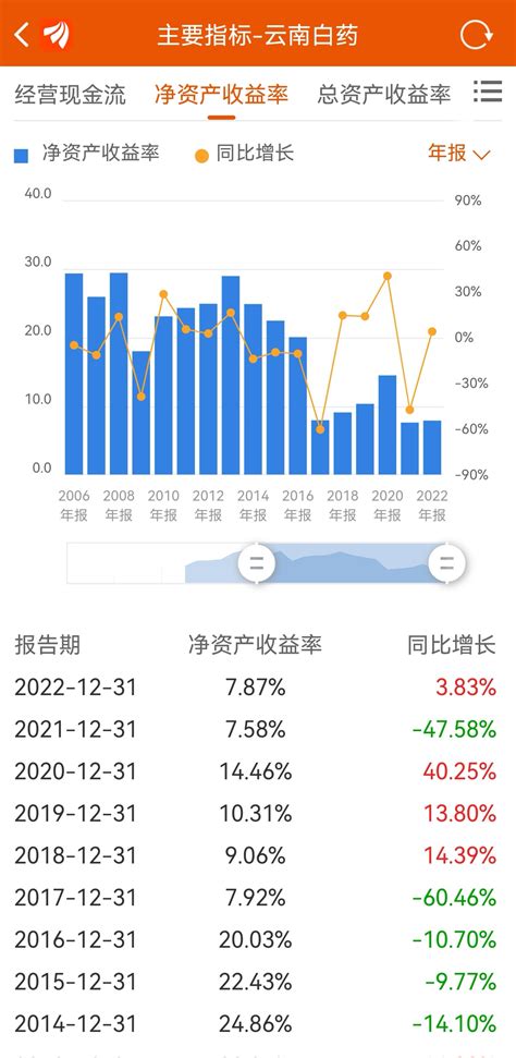 大家还是别在云南白药上费劲了看看ROE的走势从2012年的高点就开始连续跌 云南白药 000538 股吧 东方财富网股吧