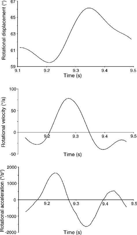The Axial Rotational Displacement Velocity And Acceleration Plotted