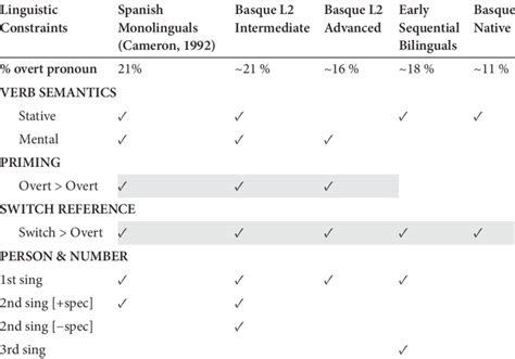 Summary Of Linguistic Constraints Favoring The Use Of Basque Spe Across